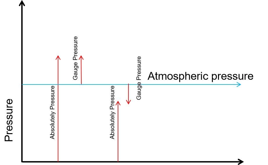 Understanding Pressure Measurement: Absolute vs. Gauge vs. Vacuum - HCIC Hydraulics
