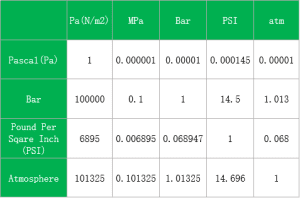 Pressure Unit Fundamentals: PSI vs Bar vs MPa - HCIC Hydraulics